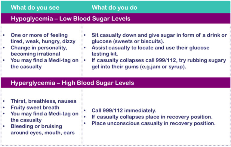 First aid for diabetes
